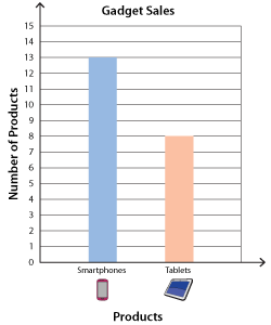 Reading and Interpreting Bar Graphs | Up to 3 Categories