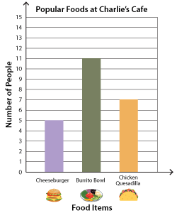Reading and Interpreting Bar Graphs | Up to 3 Categories