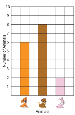 Interpreting Bar Graphs | 3 Categories