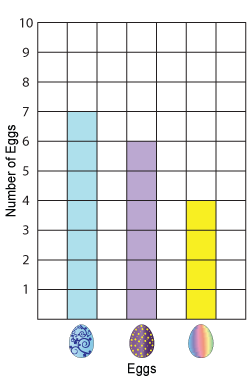 Interpreting Bar Graphs | 3 Categories