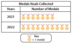 Reading and Interpreting Picture Graphs | Up to 3 Categories