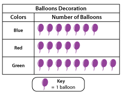 Reading and Interpreting Picture Graphs | Up to 3 Categories