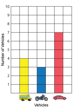 Reading Bar Graphs | 3 Categories