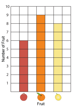 Reading Bar Graphs | 3 Categories