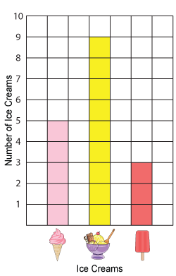 Reading Bar Graphs | 3 Categories