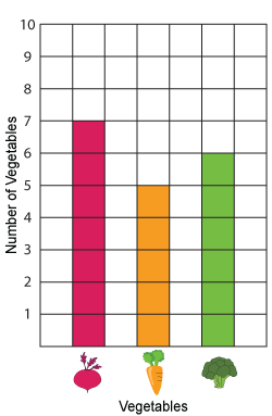 Reading Bar Graphs | 3 Categories