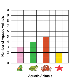 Reading and Interpreting Bar Graphs | 4 Categories
