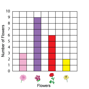 Reading and Interpreting Bar Graphs | 4 Categories