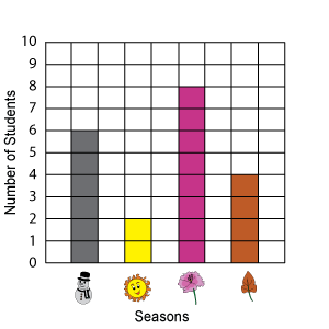 Reading and Interpreting Bar Graphs | 4 Categories