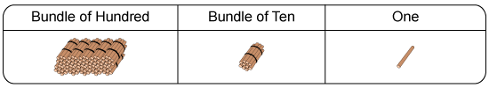 Bundles of 10 Tens