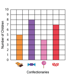 Interpreting Bar Graphs | 4 Categories
