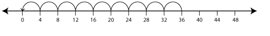 Division Using a Number Line