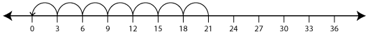 Division Using a Number Line