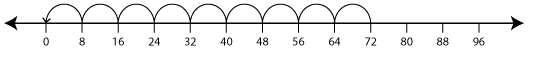 Division Using a Number Line