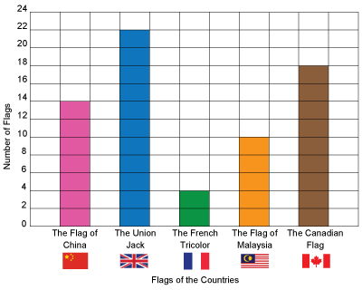 Interpreting Bar Graphs | Several Categories