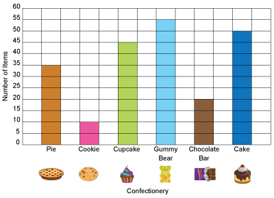Interpreting Bar Graphs | Several Categories