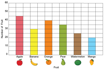 Interpreting Bar Graphs | Several Categories