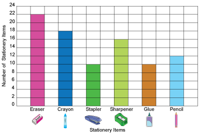 Interpreting Bar Graphs | Several Categories