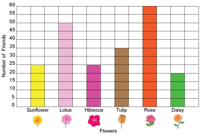 Interpreting Bar Graphs | Several Categories