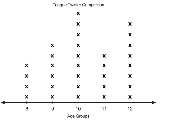 Interpreting Line Plots | Several Categories