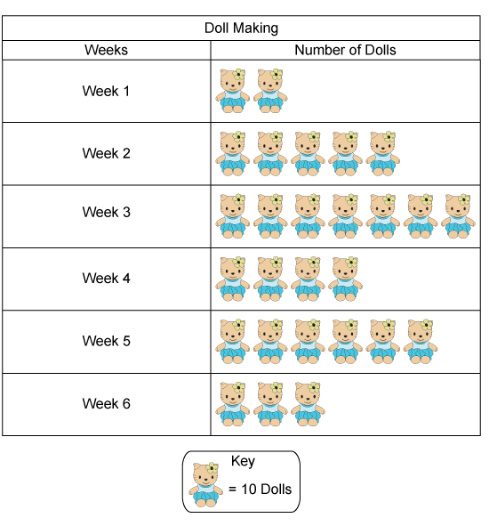 Interpreting Pictographs | Several Categories