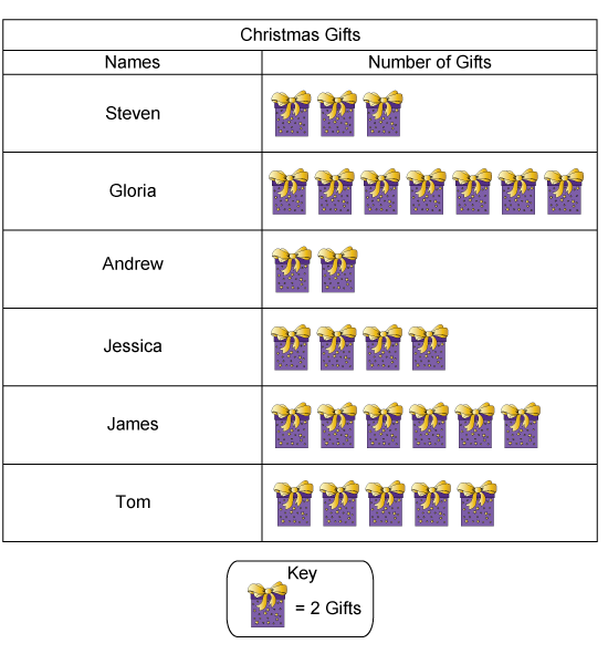 Reading and Interpreting Pictographs | Several Categories