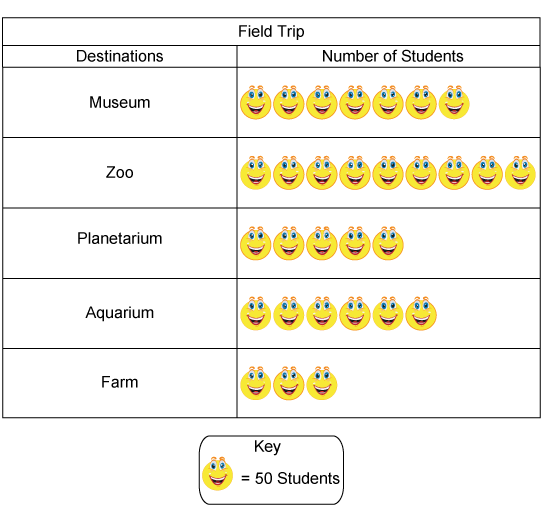 Reading and Interpreting Pictographs | Several Categories