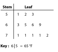 Interpreting Stem and Leaf Plots