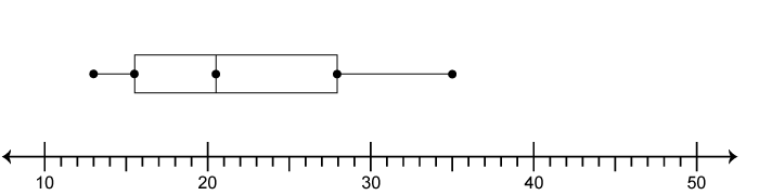 Interpreting Box Plots