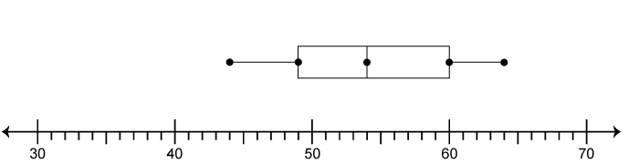 Interpreting Box Plots