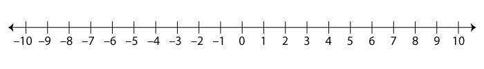 Ordering Integers Using a Number Line