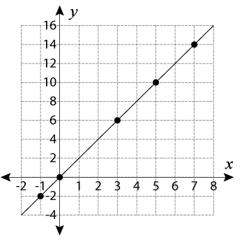Proportional Relationships and Graphs