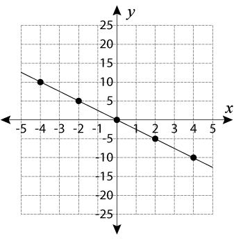 Proportional Relationships and Graphs