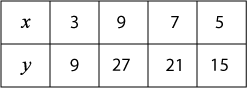 Identifying Proportional Relationships from Tables