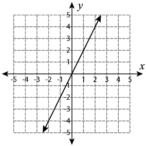 Finding the Constant of Proportionality from Graphs