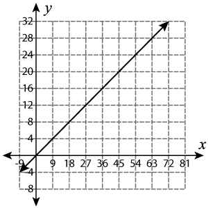 Finding the Constant of Proportionality from Graphs