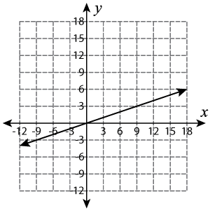 Finding the Constant of Proportionality from Graphs